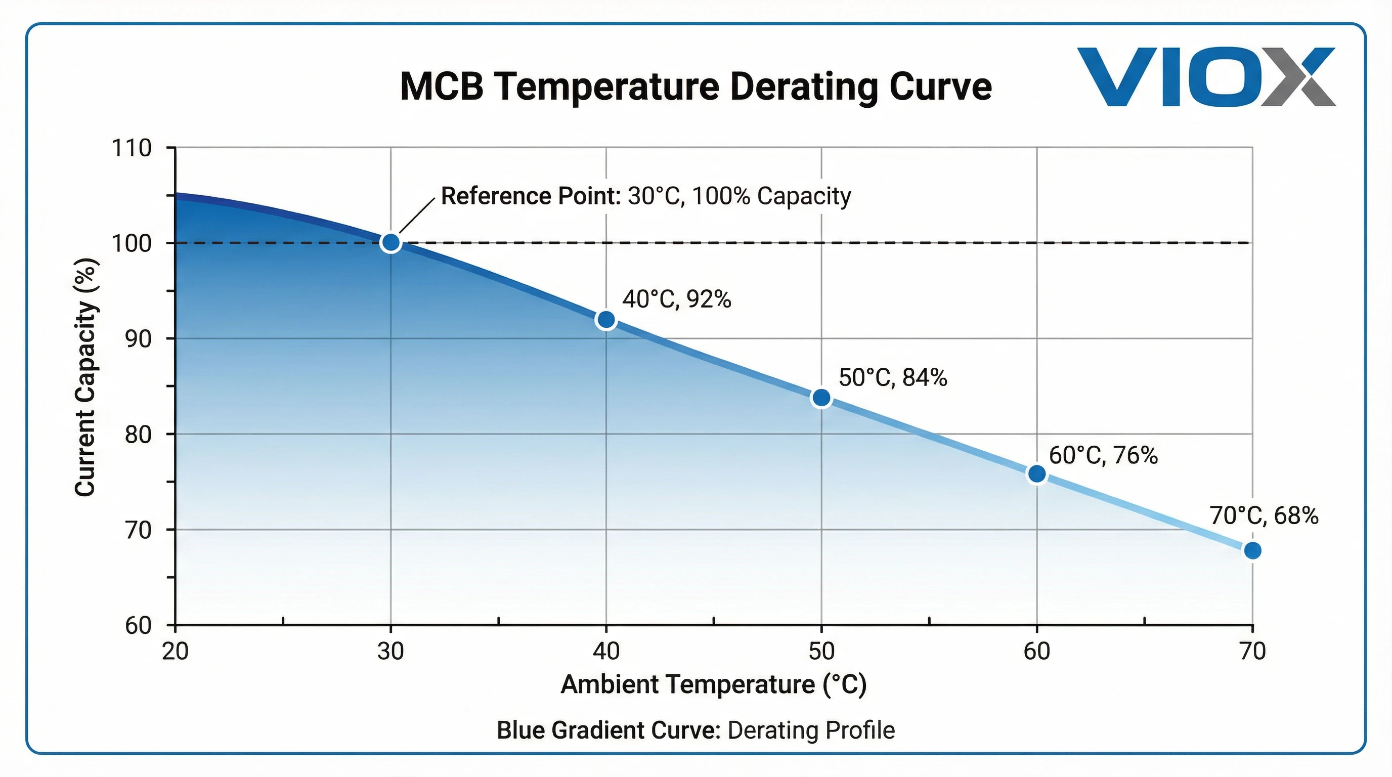 MCB Ambient Temperature Ratings and Derating Factors