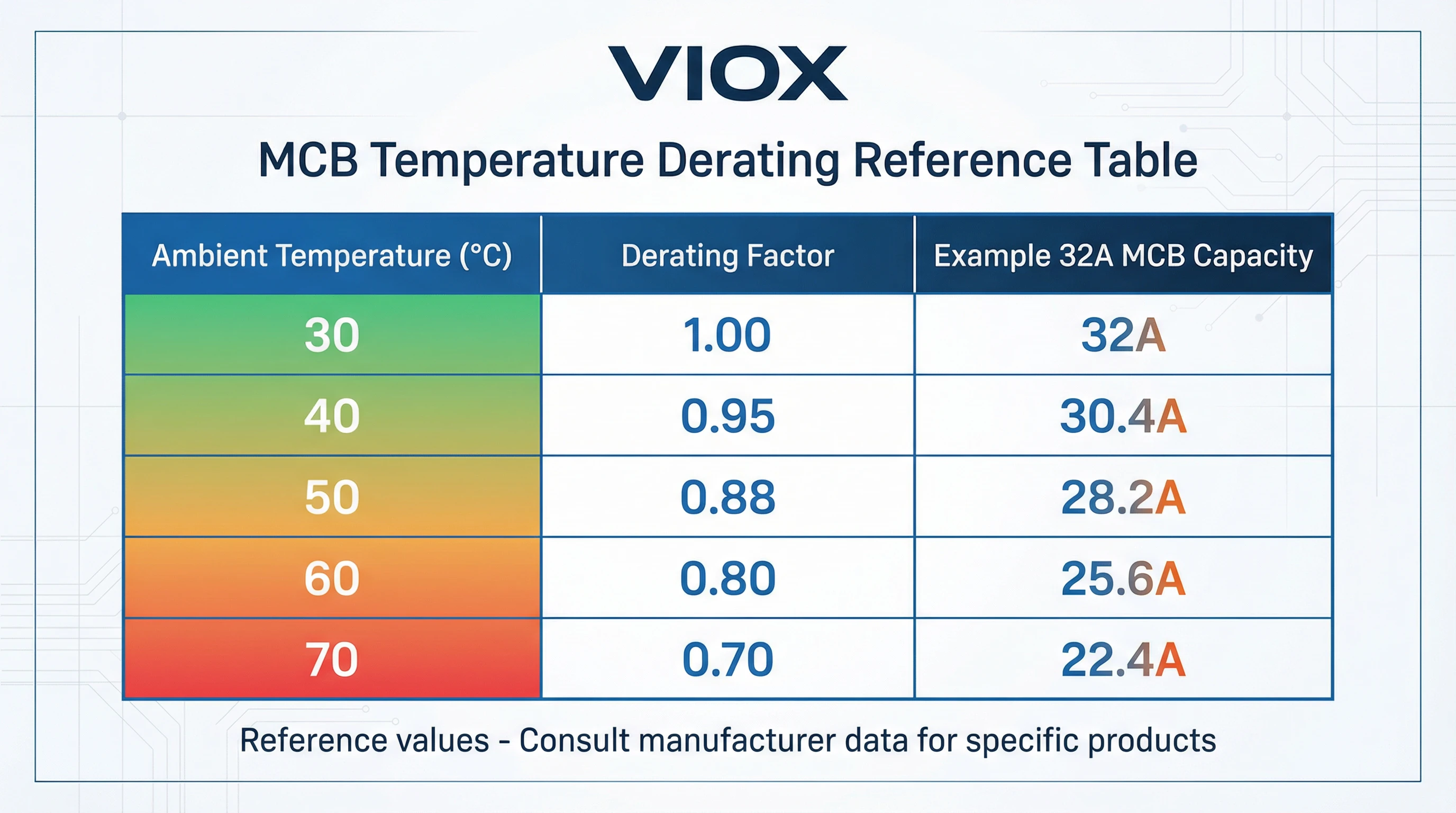 MCB Ambient Temperature Ratings and Derating Factors